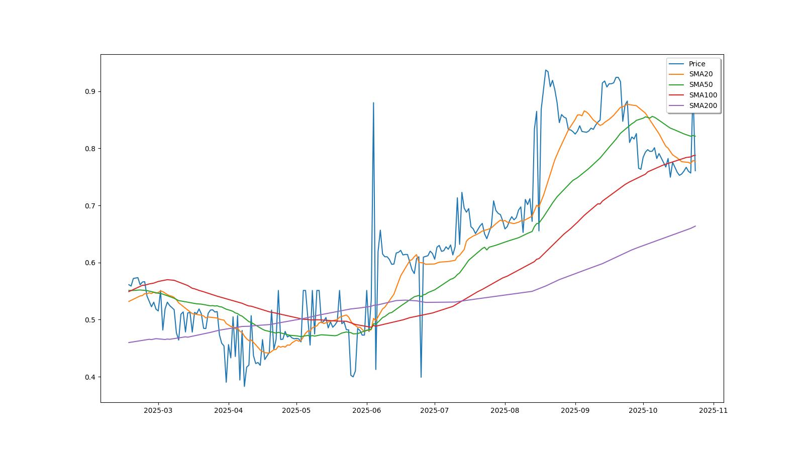 Crypto.com Simple Moving Averages