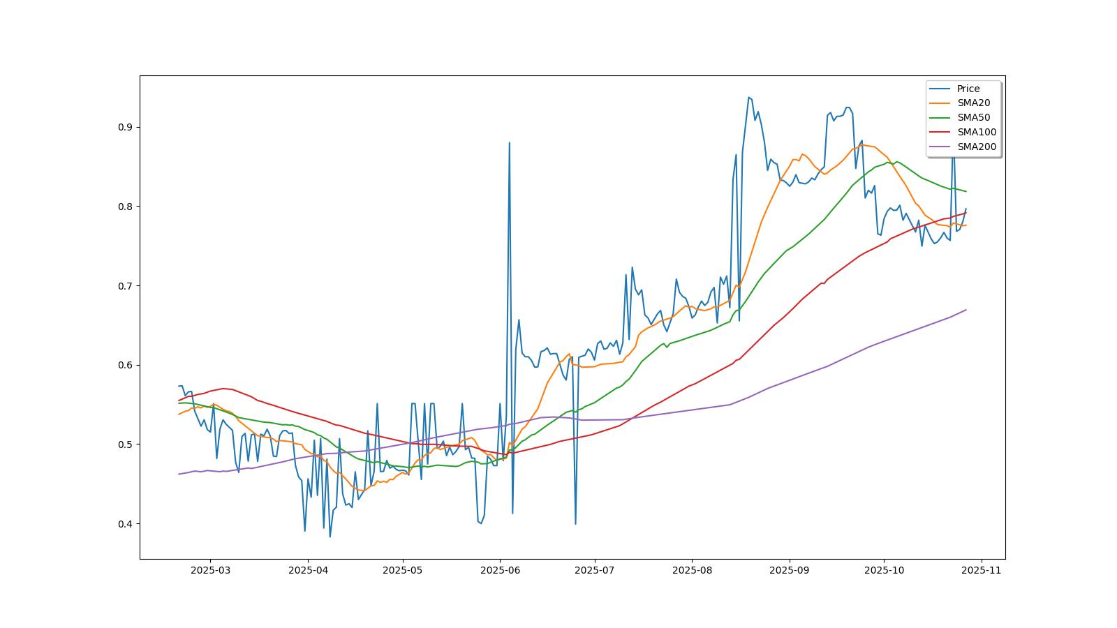Crypto.com Simple Moving Averages