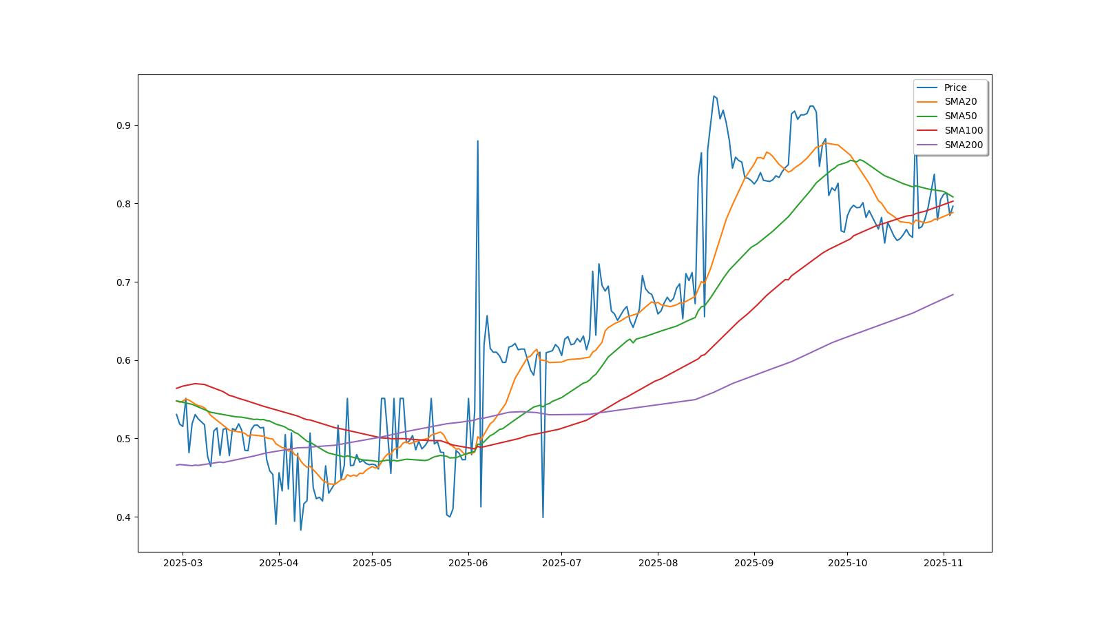 Crypto.com Simple Moving Averages
