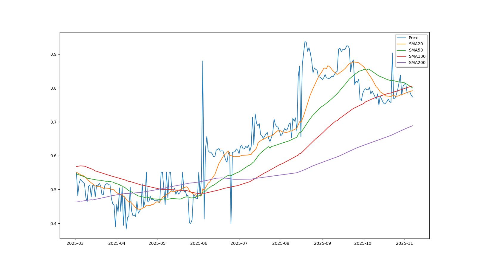 크립토닷컴 Simple Moving Averages