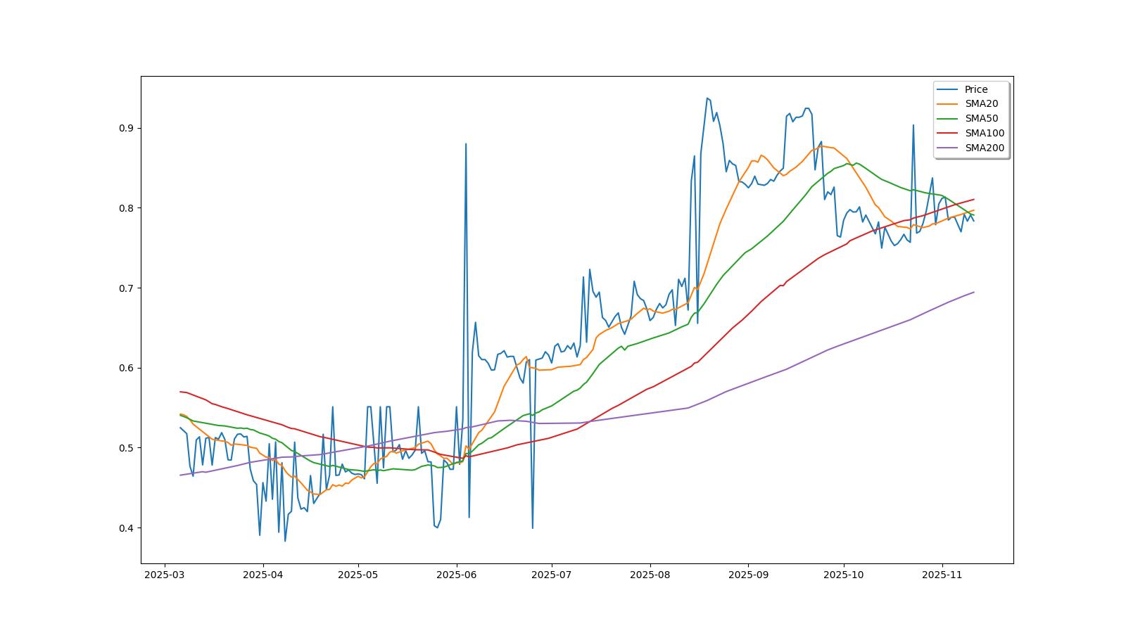 Crypto.com Simple Moving Averages