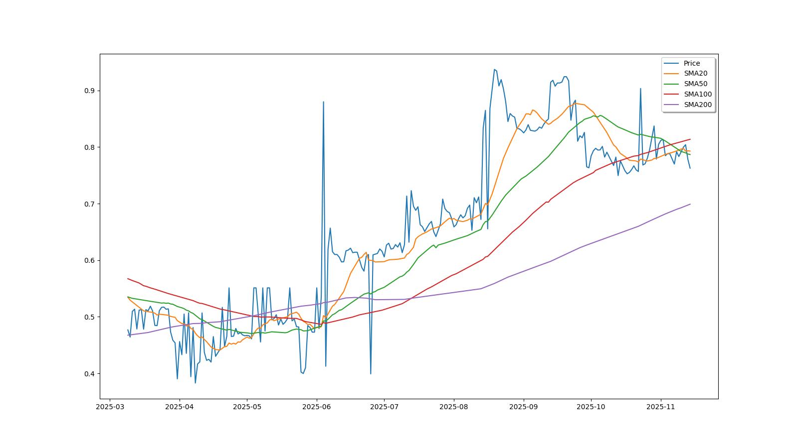 Crypto.com Simple Moving Averages