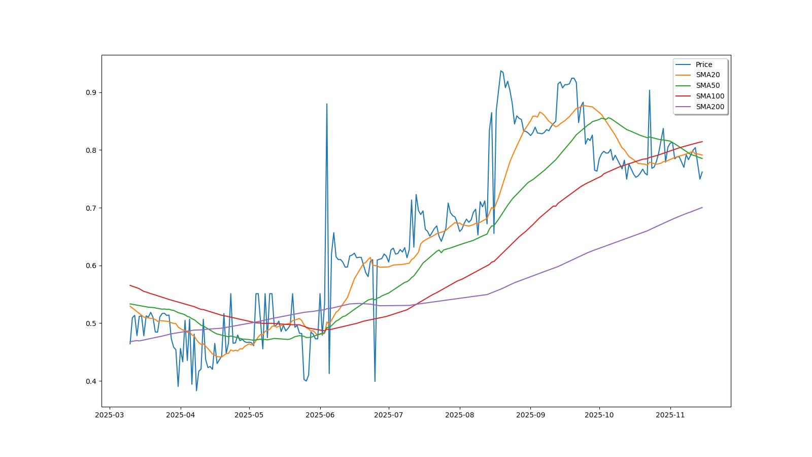 Crypto.com Simple Moving Averages