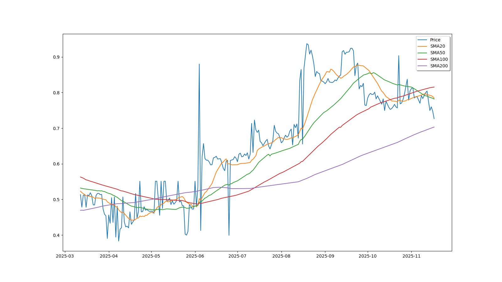 Crypto.com Simple Moving Averages