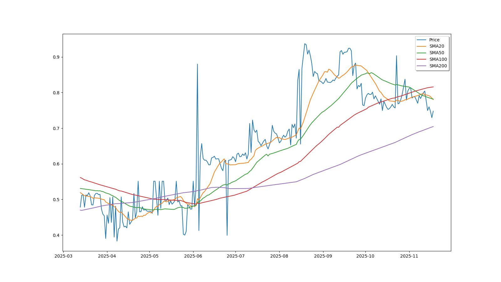 Crypto.com Simple Moving Averages