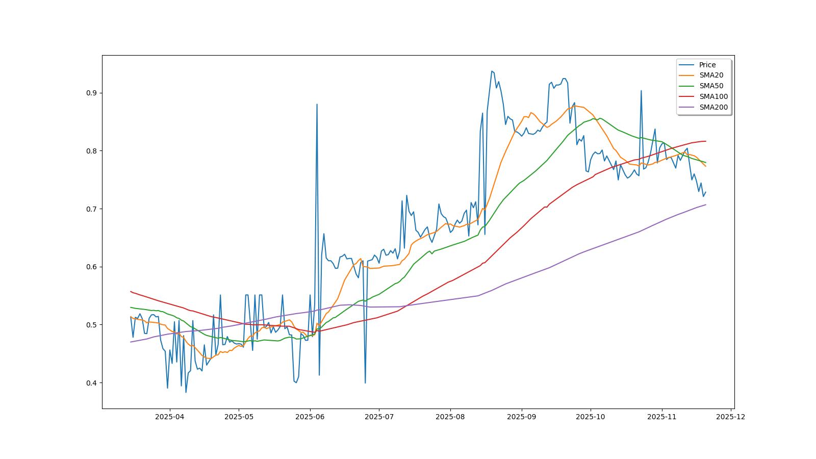 Crypto.com Simple Moving Averages