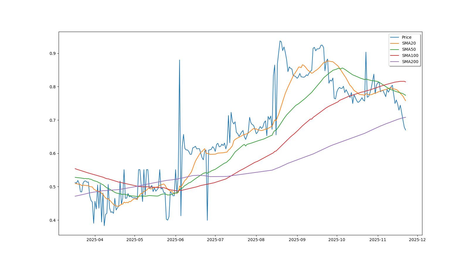Crypto.com Simple Moving Averages
