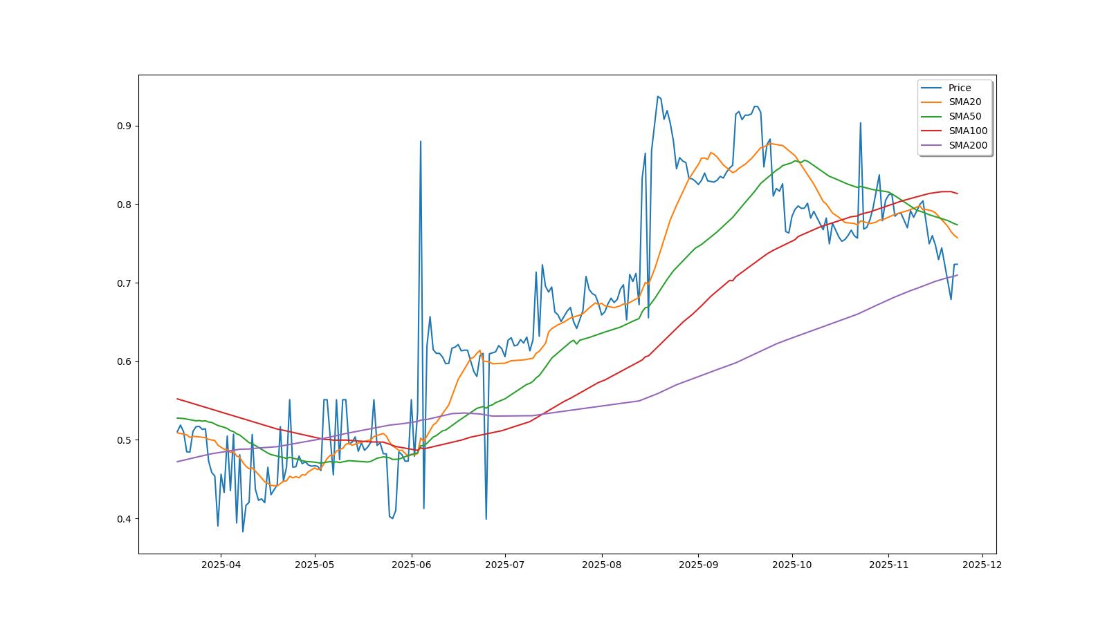 Crypto.com Simple Moving Averages