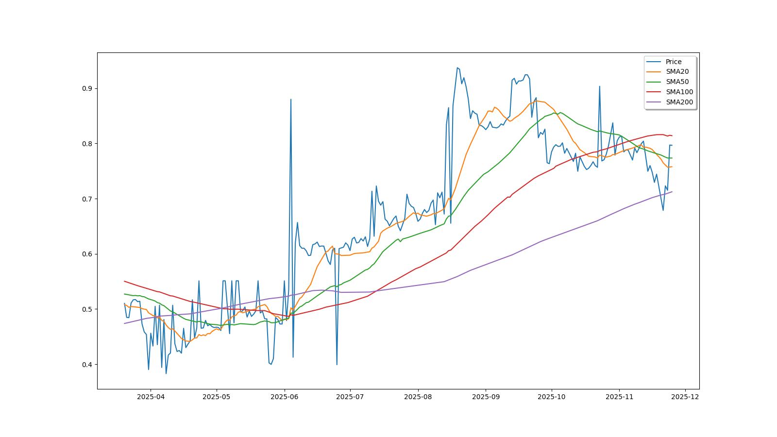 Crypto.com Simple Moving Averages