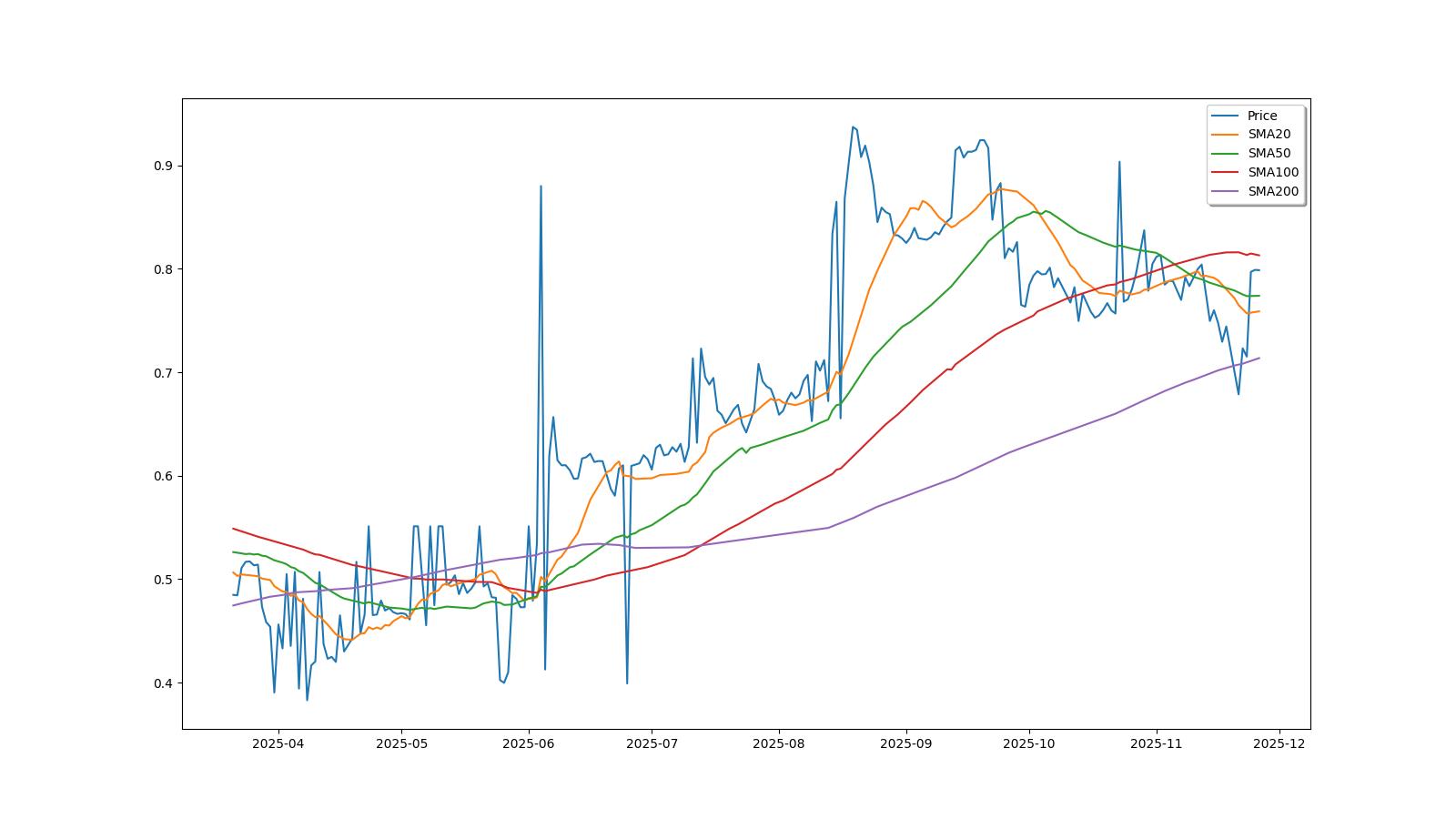 Crypto.com Simple Moving Averages
