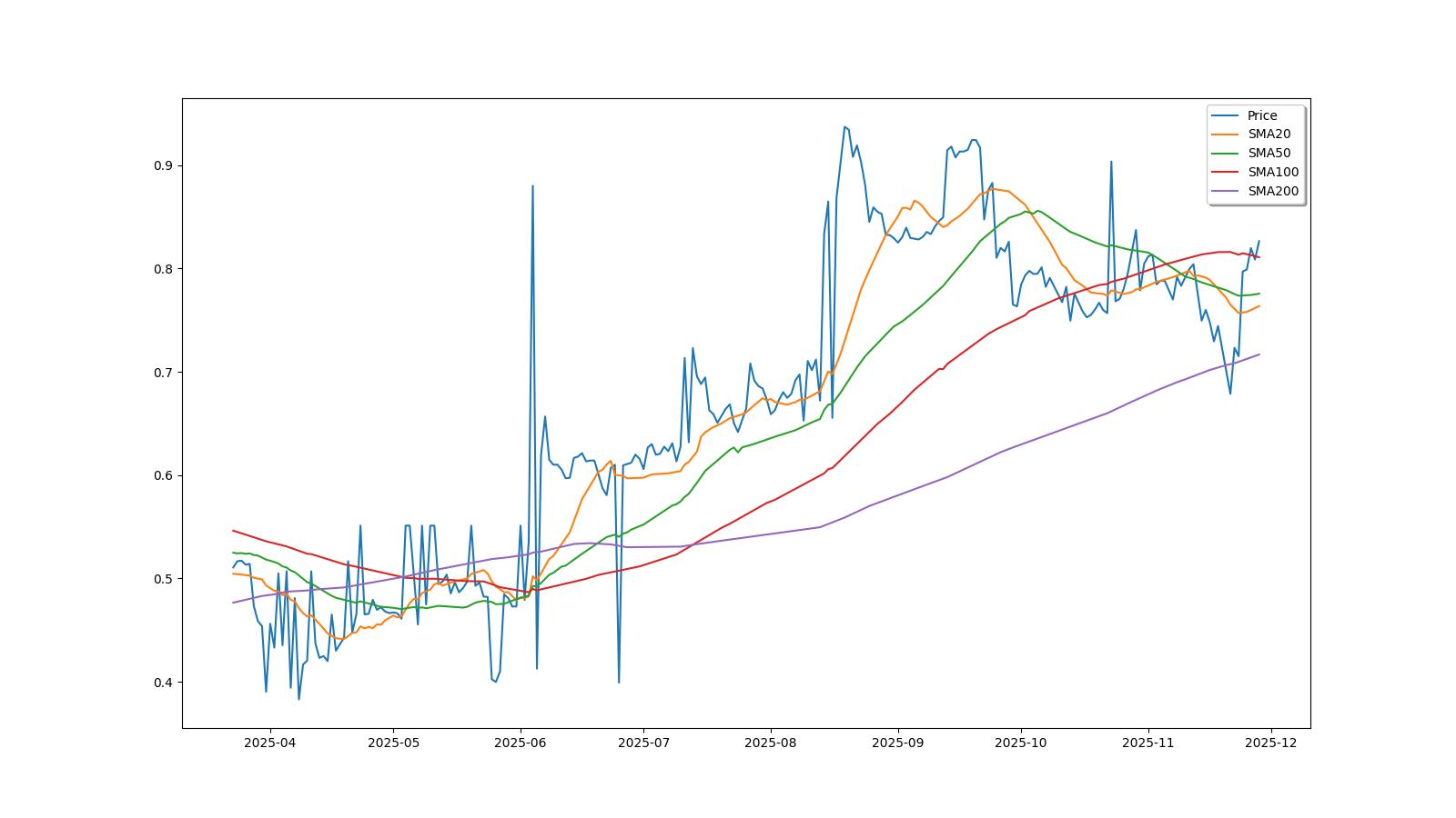 Crypto.com Simple Moving Averages
