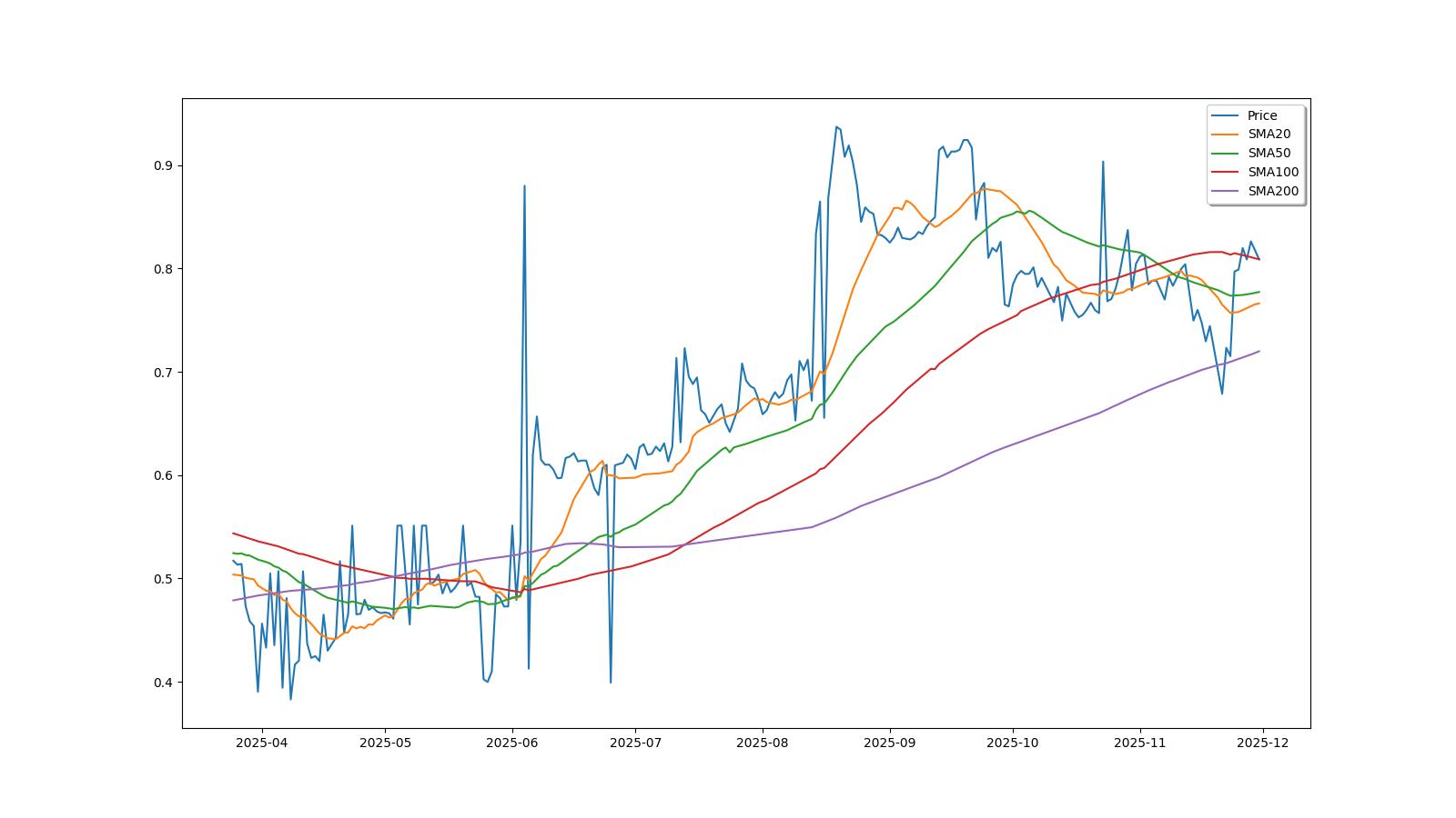 Crypto.com Simple Moving Averages