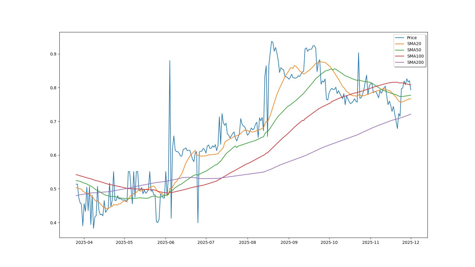 크립토닷컴 Simple Moving Averages