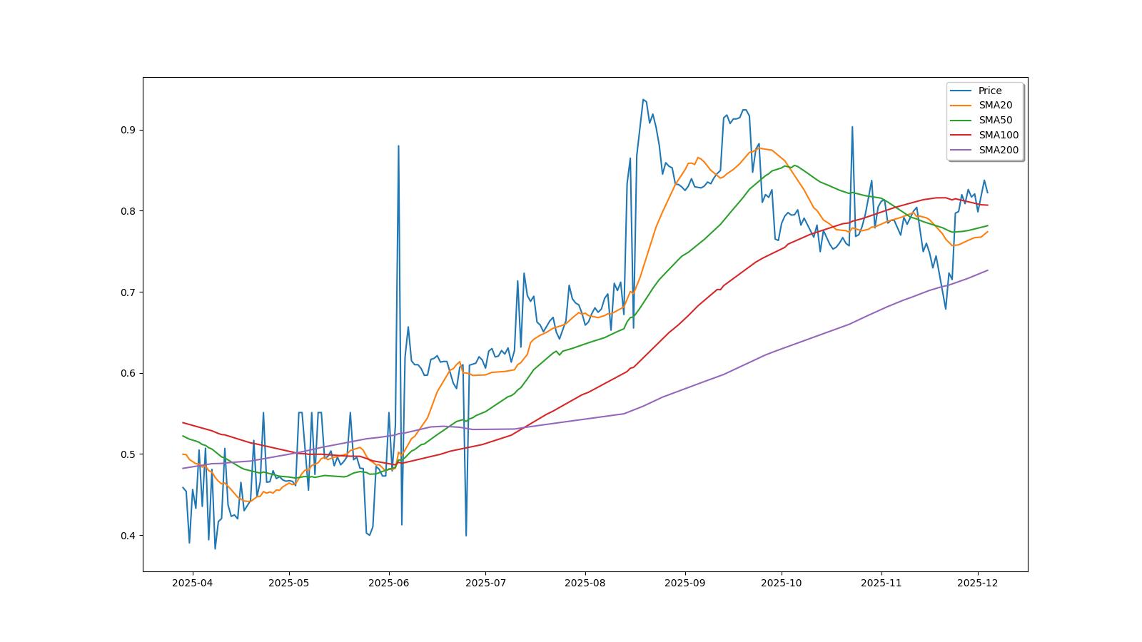 Crypto.com Simple Moving Averages