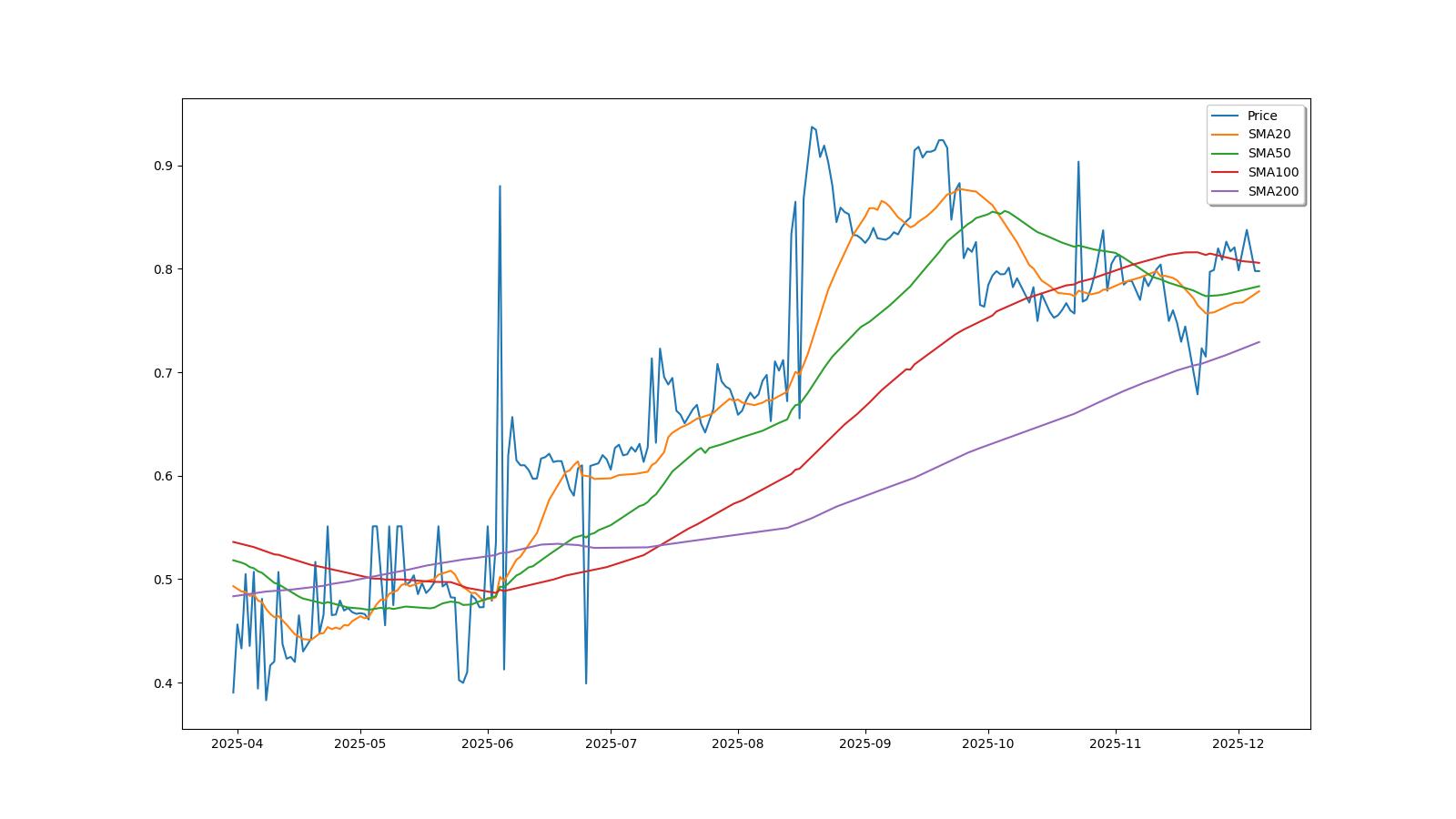 Crypto.com Simple Moving Averages
