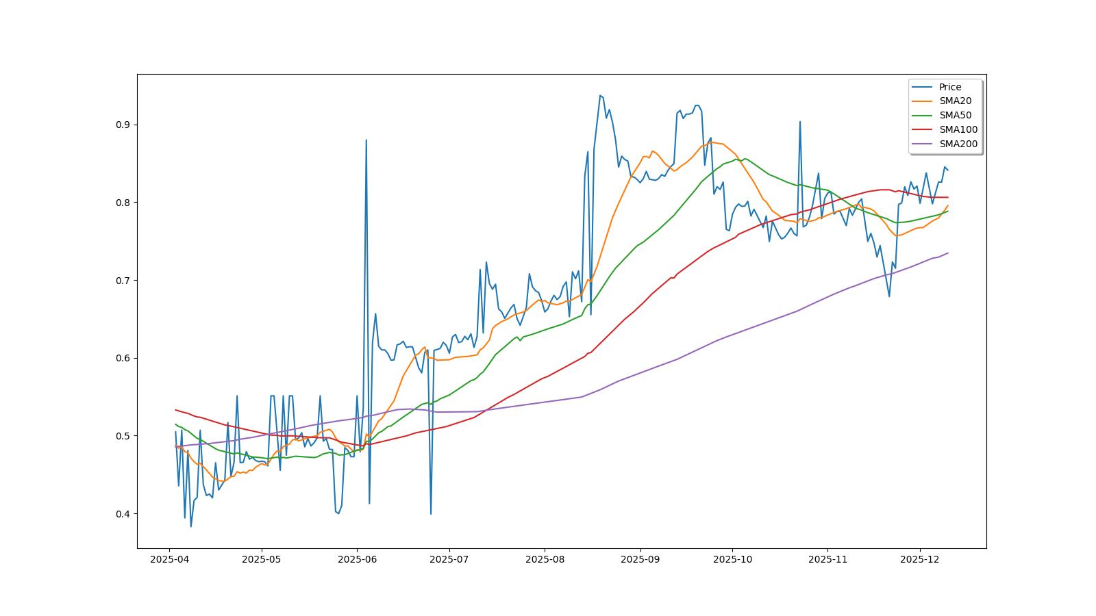 Crypto.com Simple Moving Averages