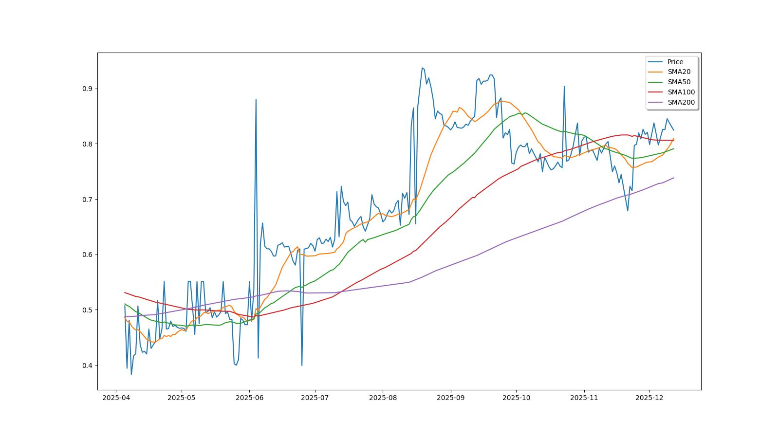 Crypto.com Simple Moving Averages