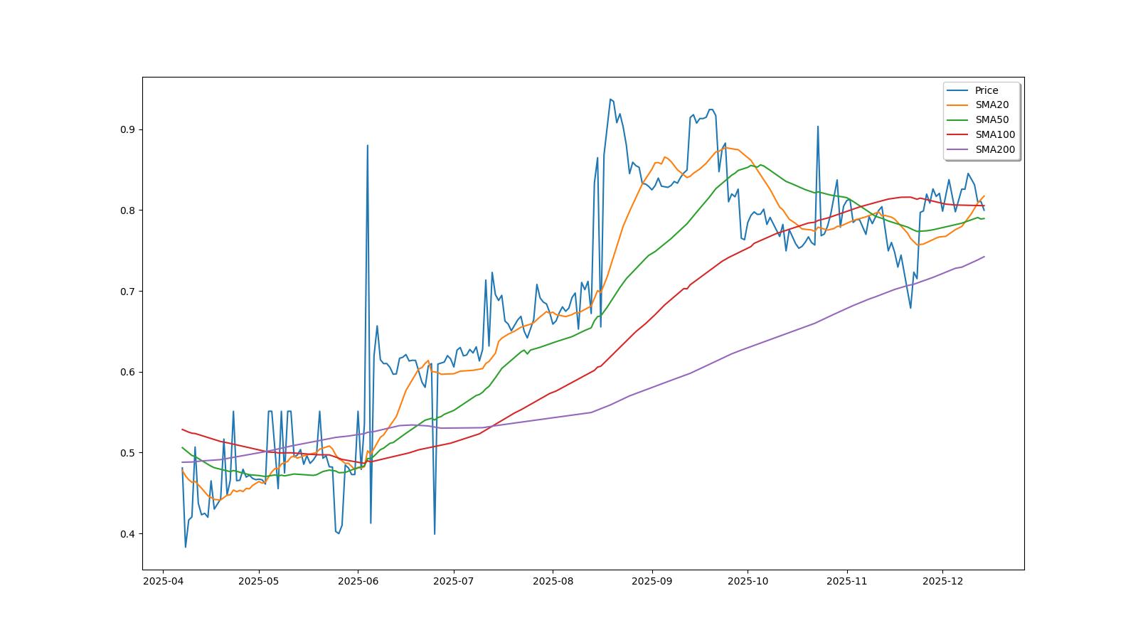 Crypto.com Simple Moving Averages