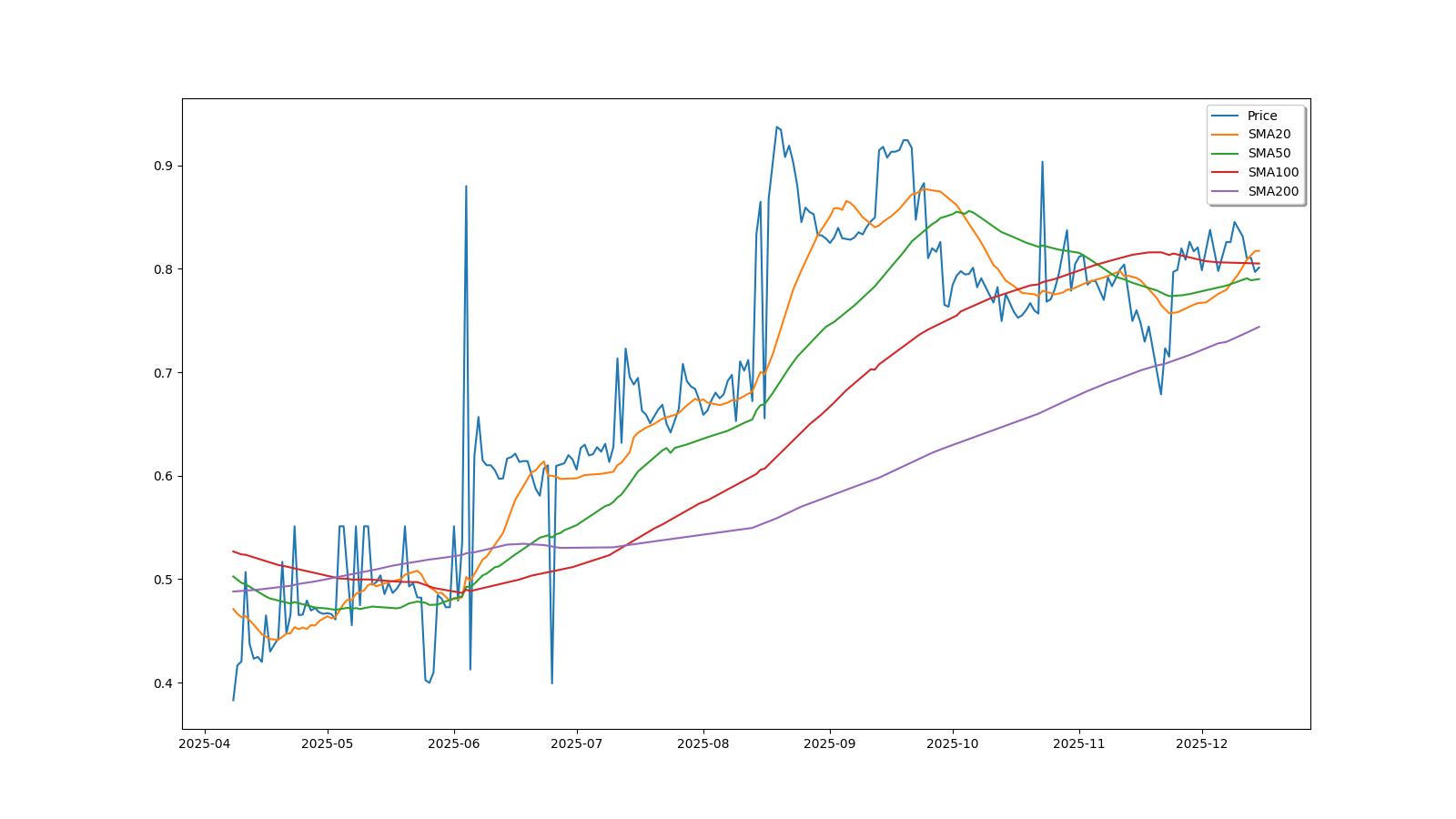 크립토닷컴 Simple Moving Averages