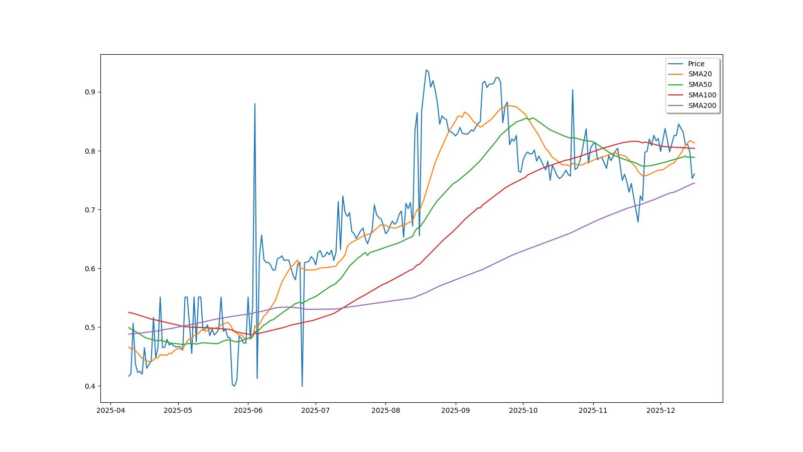Crypto.com Simple Moving Averages
