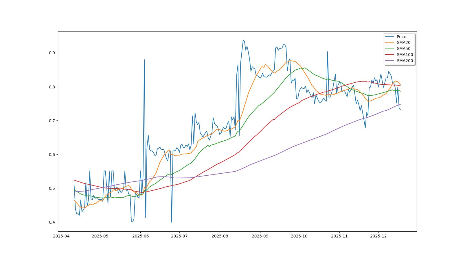 Crypto.com Simple Moving Averages