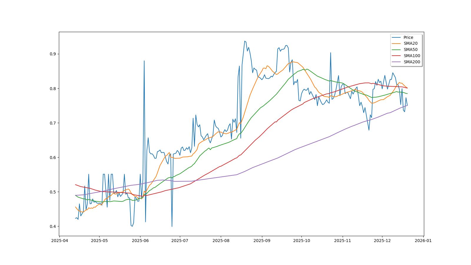 Crypto.com Simple Moving Averages