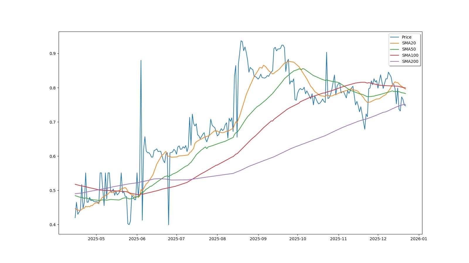 Crypto.com Simple Moving Averages