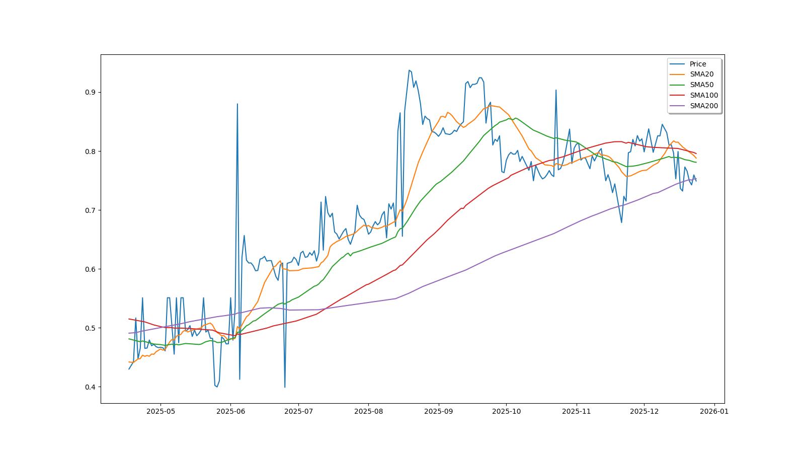 Crypto.com Simple Moving Averages