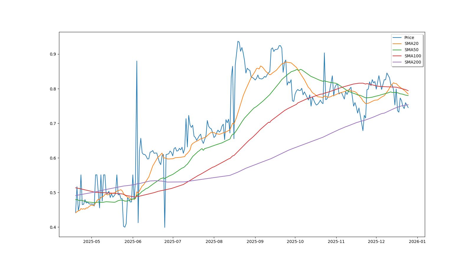 Crypto.com Simple Moving Averages