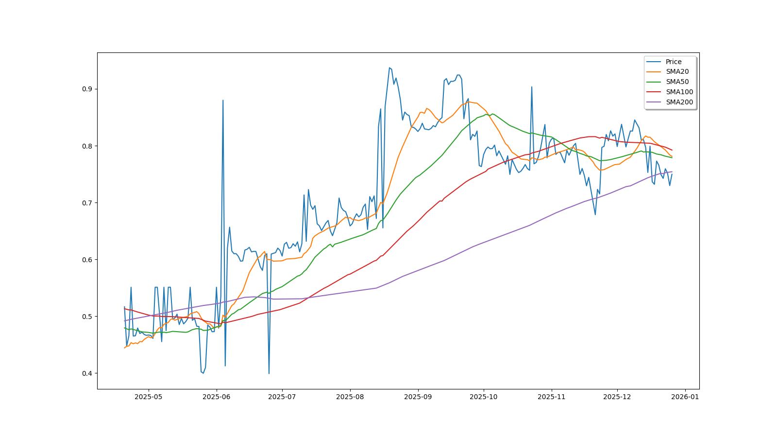 크립토닷컴 Simple Moving Averages