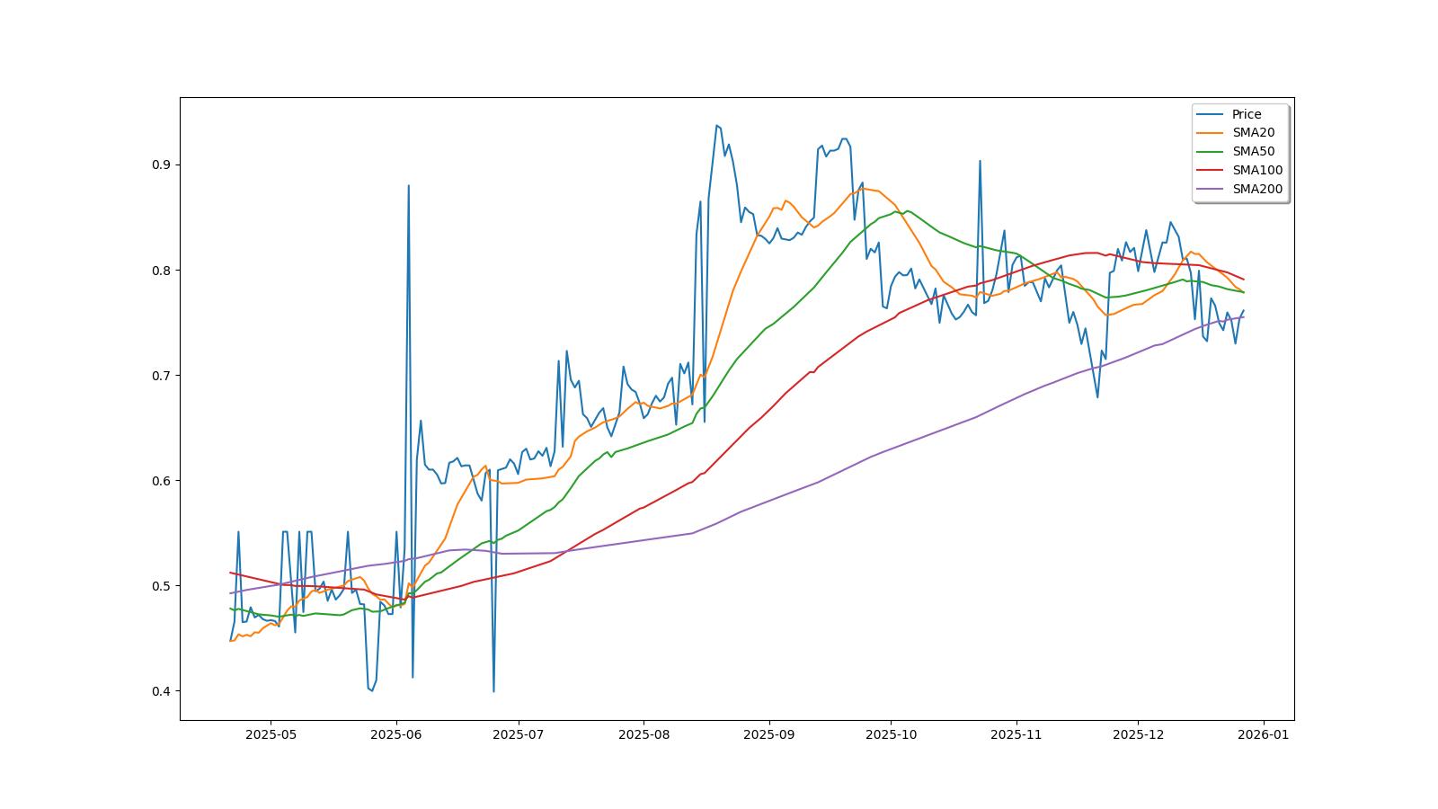 Crypto.com Simple Moving Averages