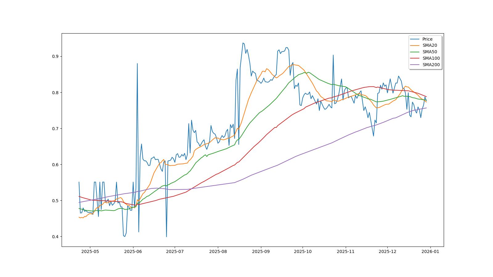 Crypto.com Simple Moving Averages
