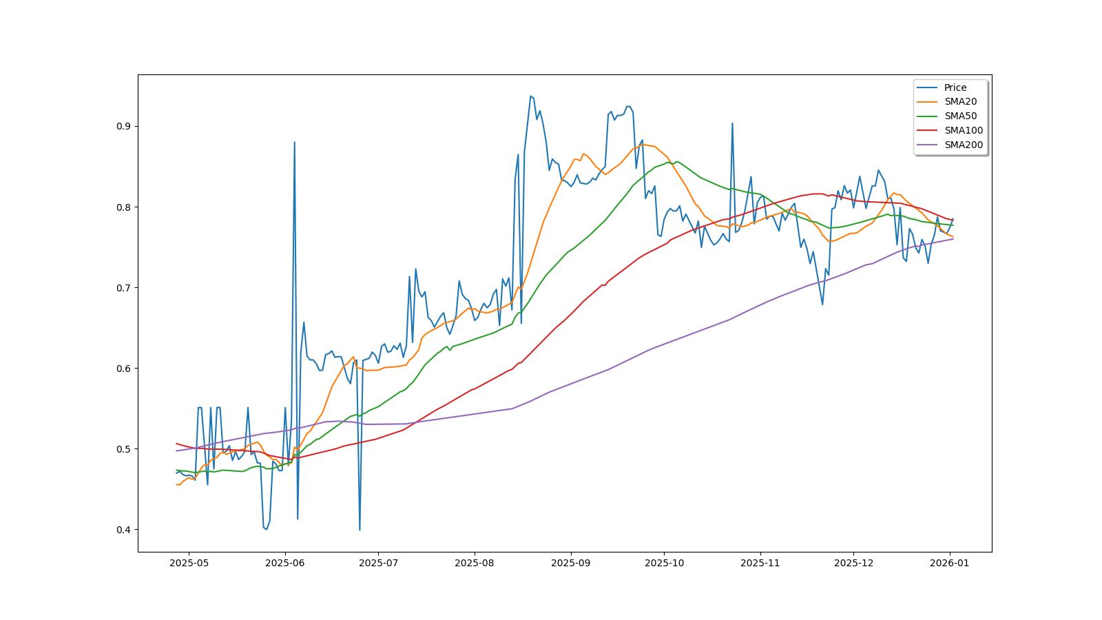 Crypto.com Simple Moving Averages