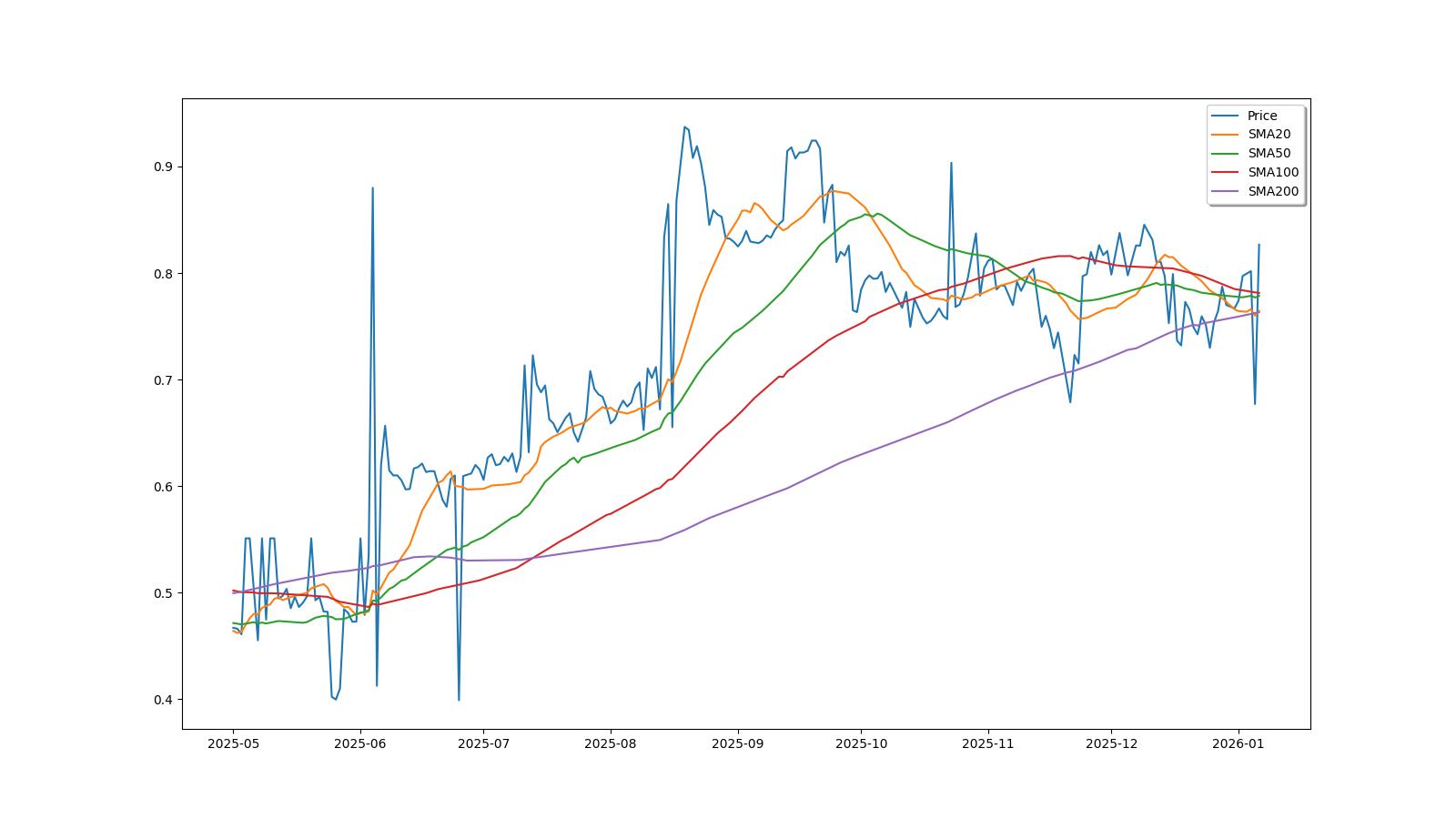 Crypto.com Simple Moving Averages