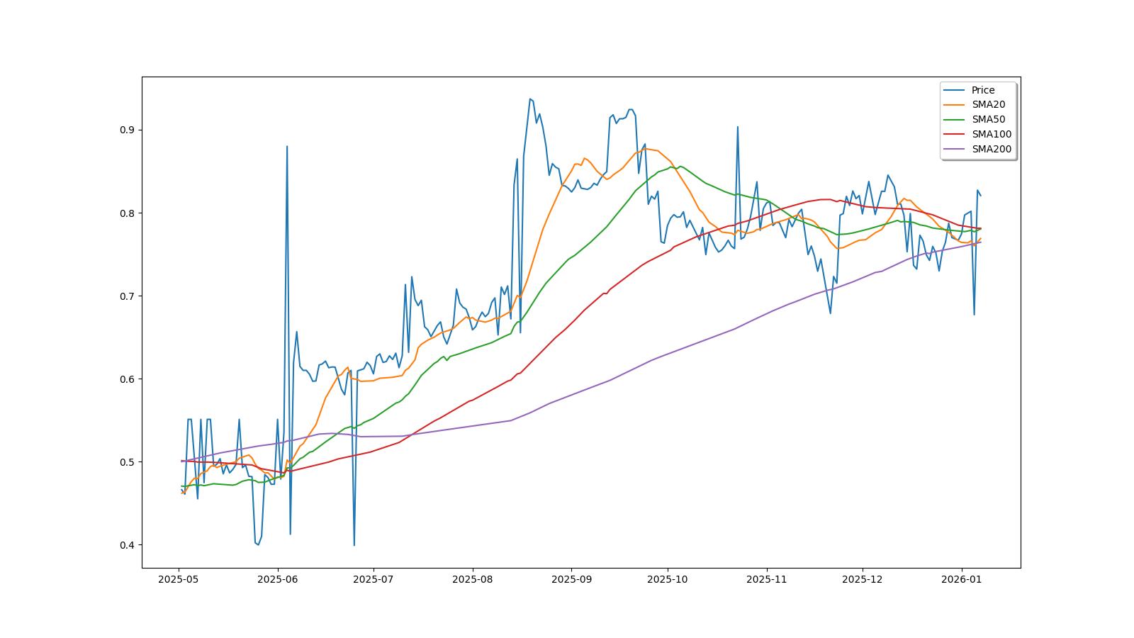 Crypto.com Simple Moving Averages