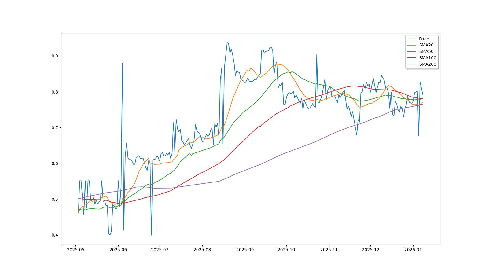 Crypto.com Simple Moving Averages
