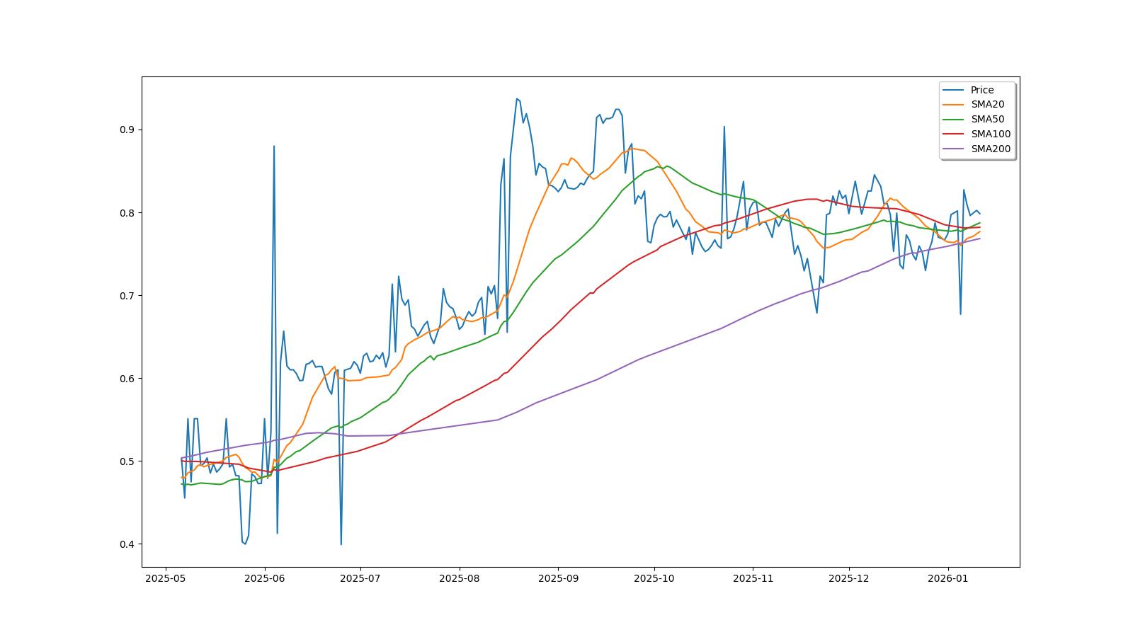 Crypto.com Simple Moving Averages