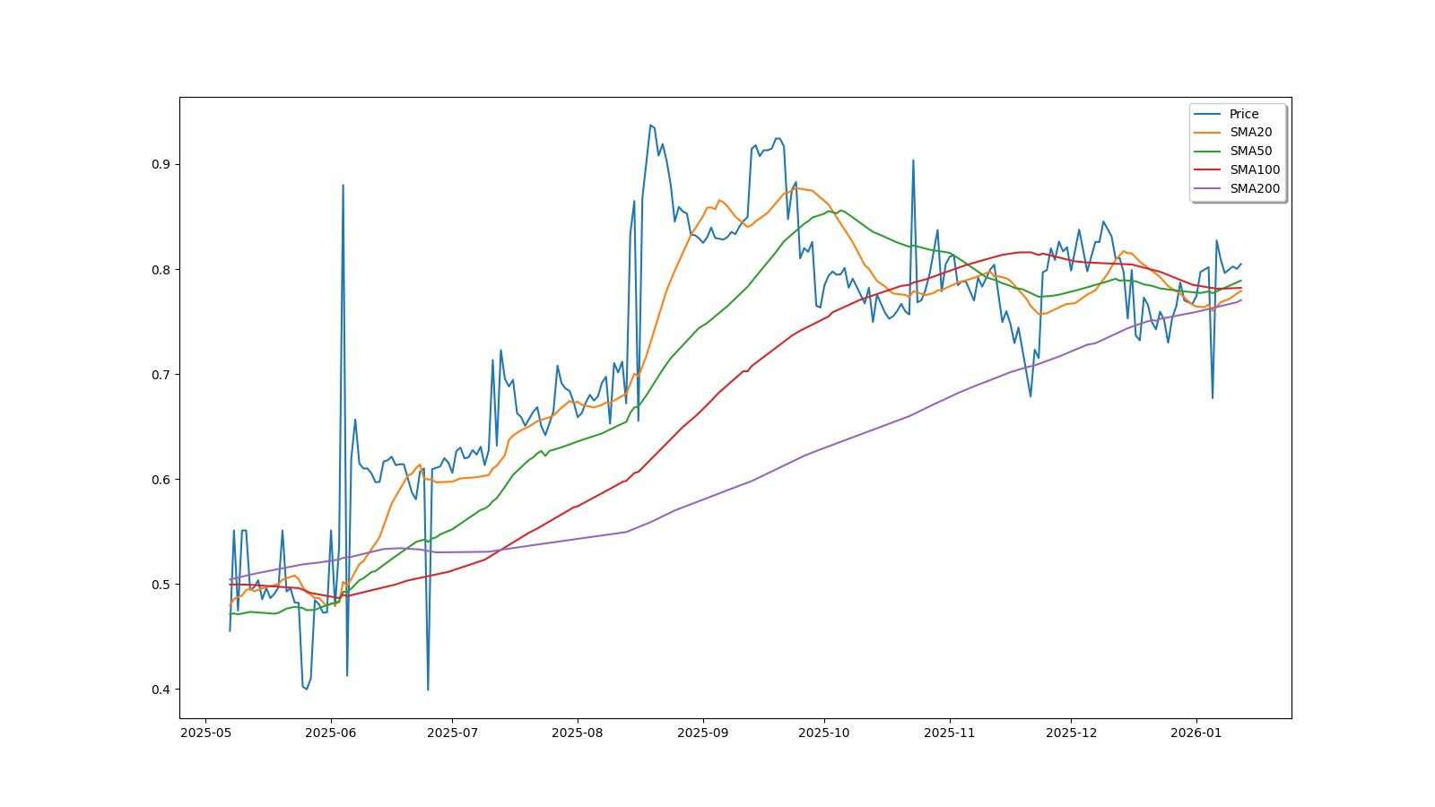 Crypto.com Simple Moving Averages