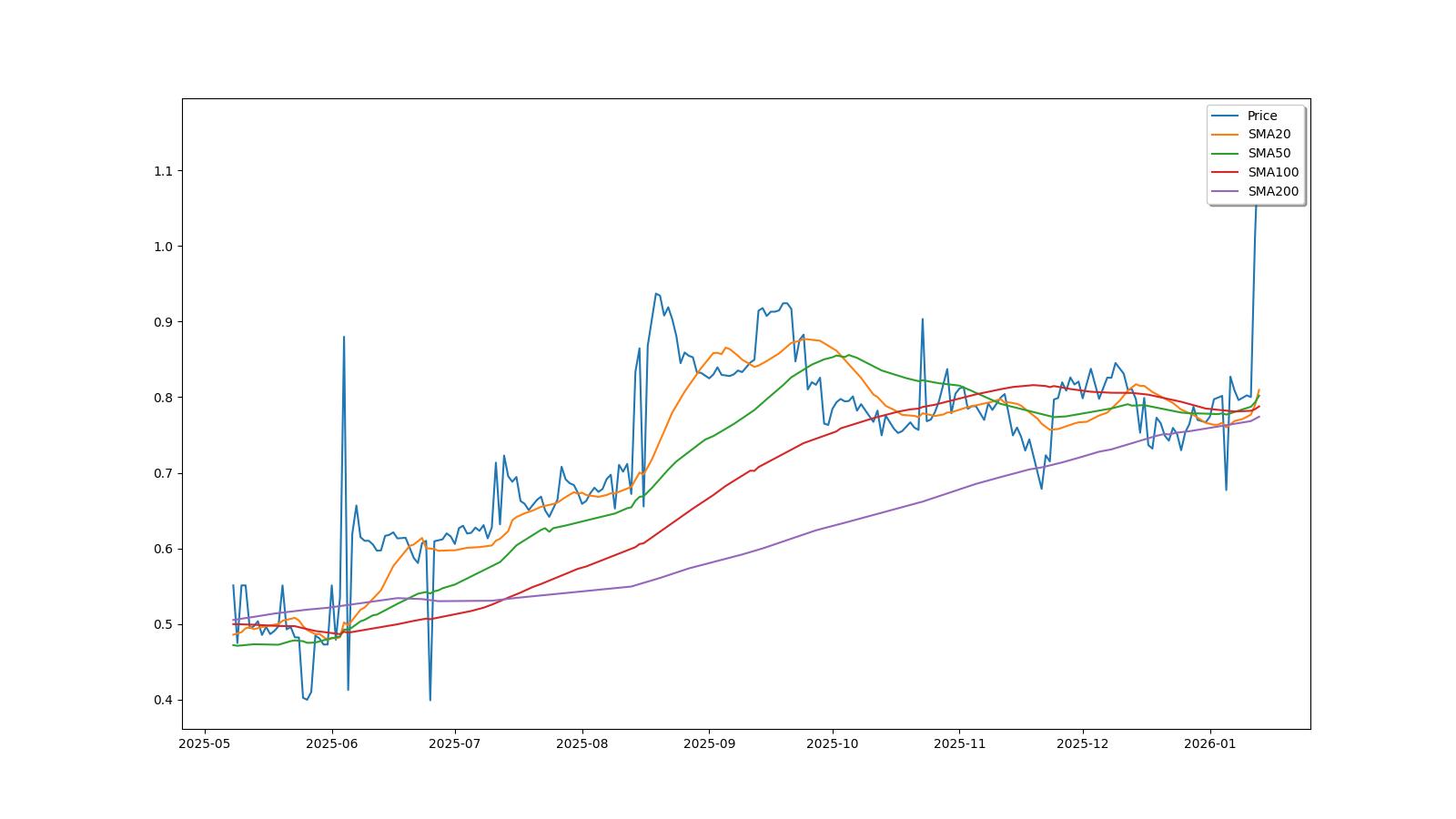 Crypto.com Simple Moving Averages