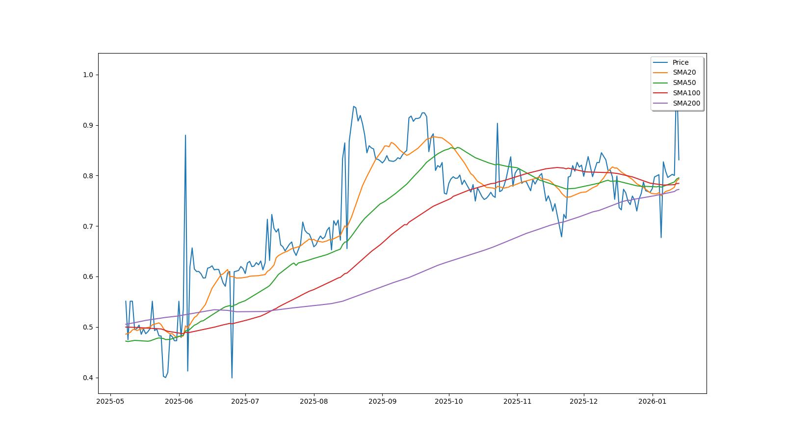 Crypto.com Simple Moving Averages