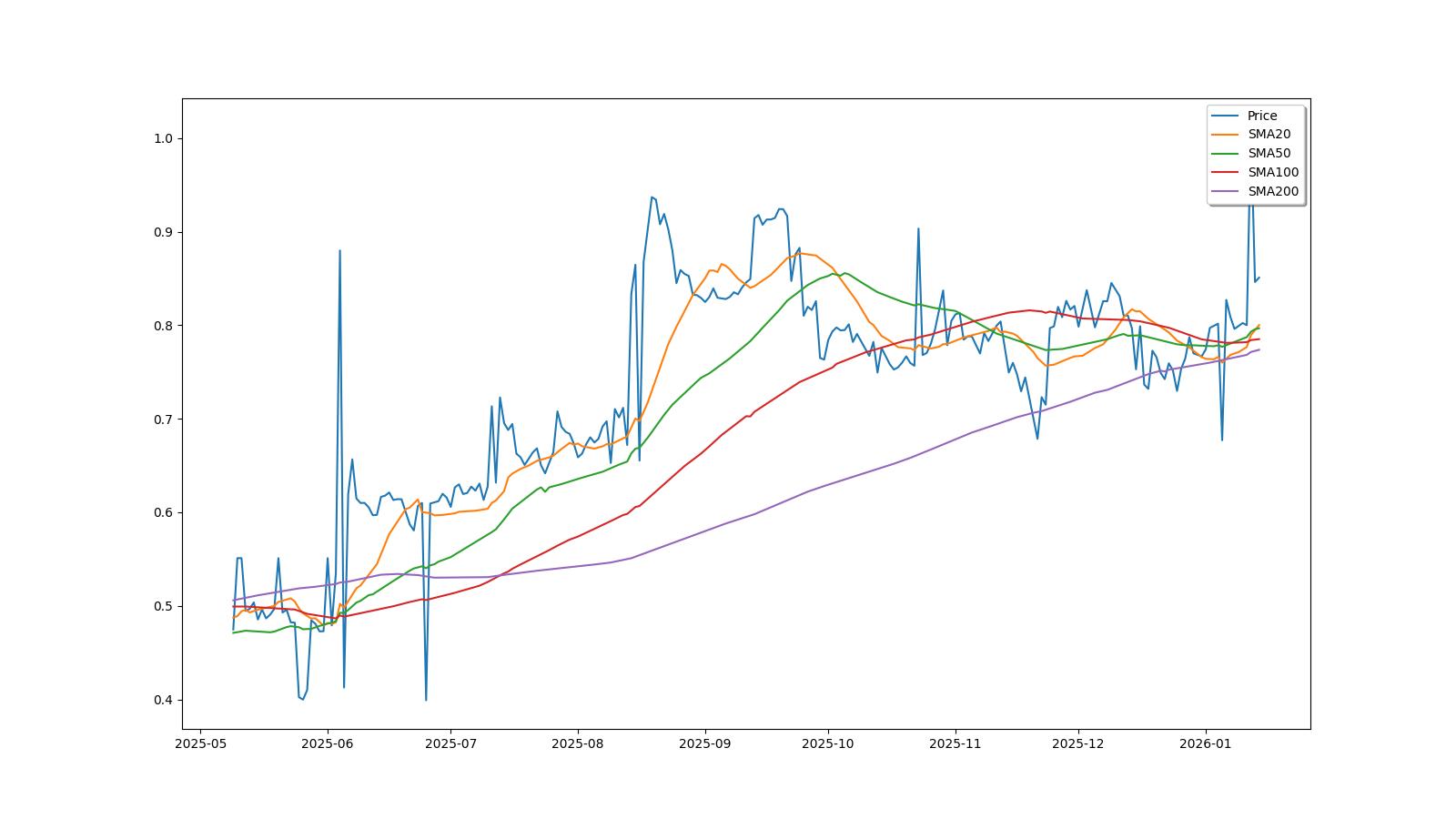 Crypto.com Simple Moving Averages