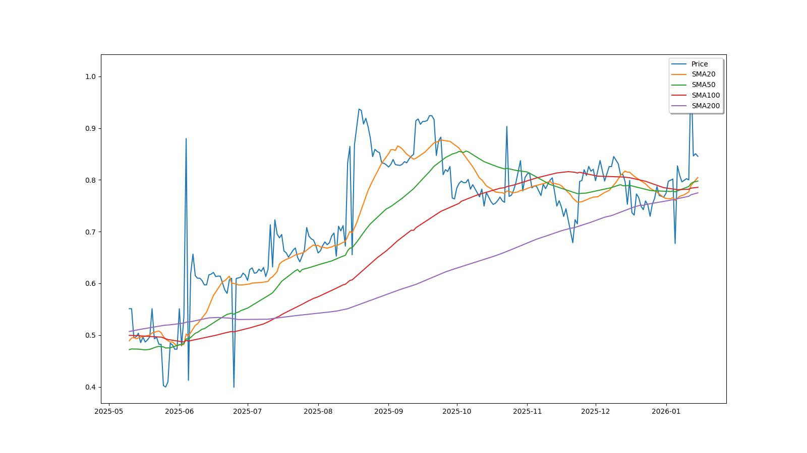 Crypto.com Simple Moving Averages