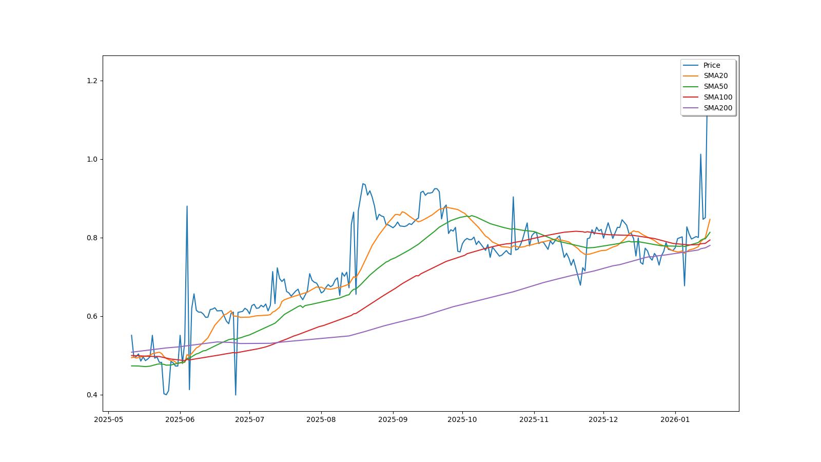 Crypto.com Simple Moving Averages