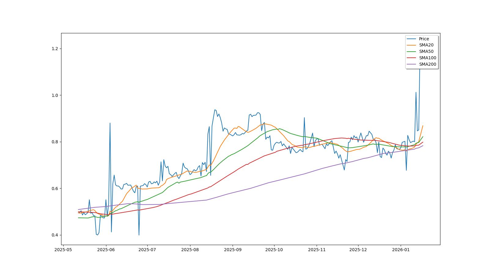 크립토닷컴 Simple Moving Averages