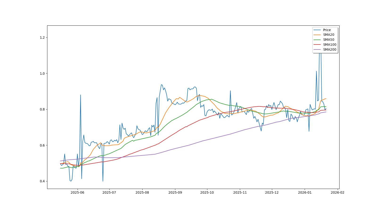 Crypto.com Simple Moving Averages