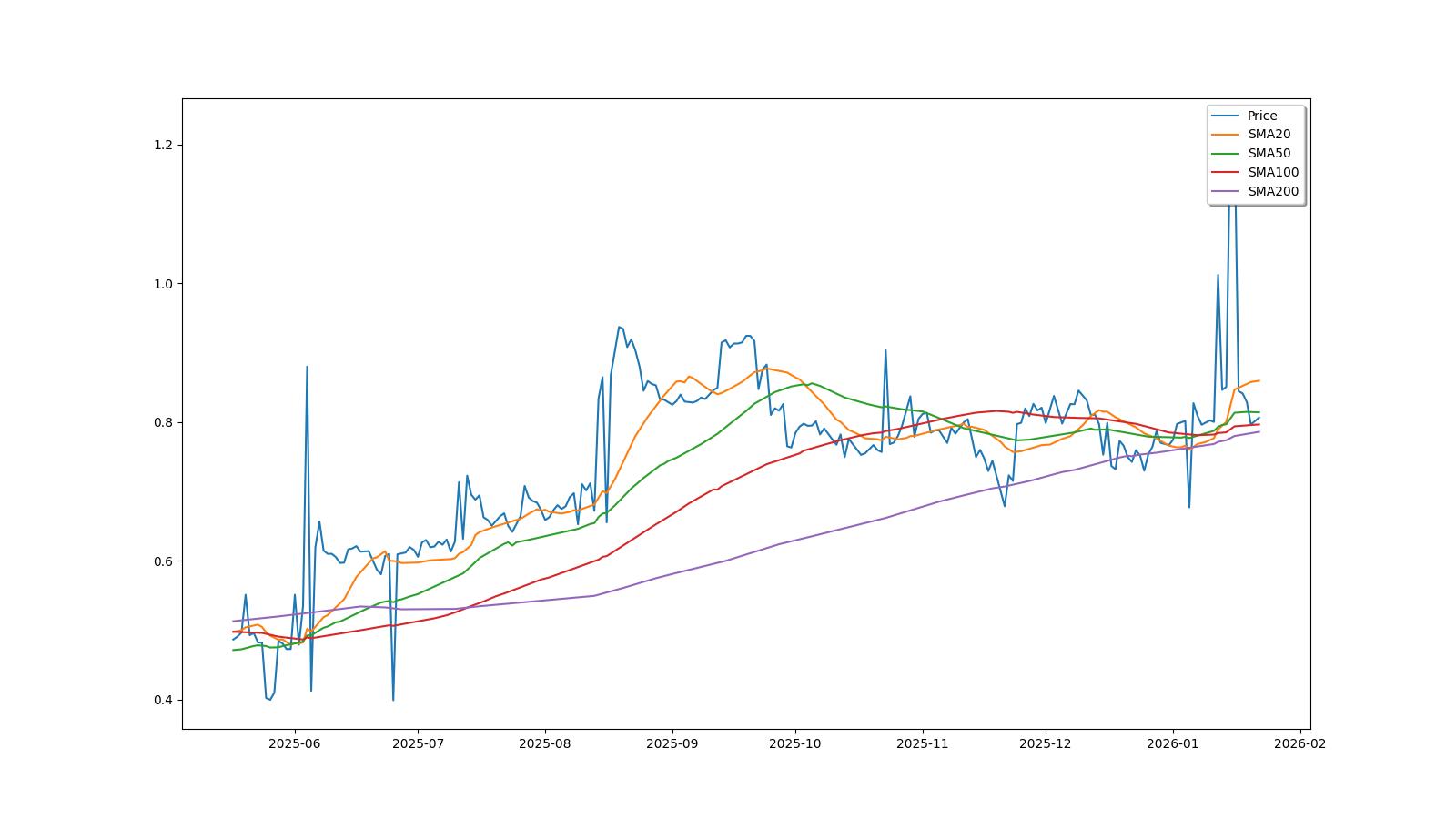 Crypto.com Simple Moving Averages