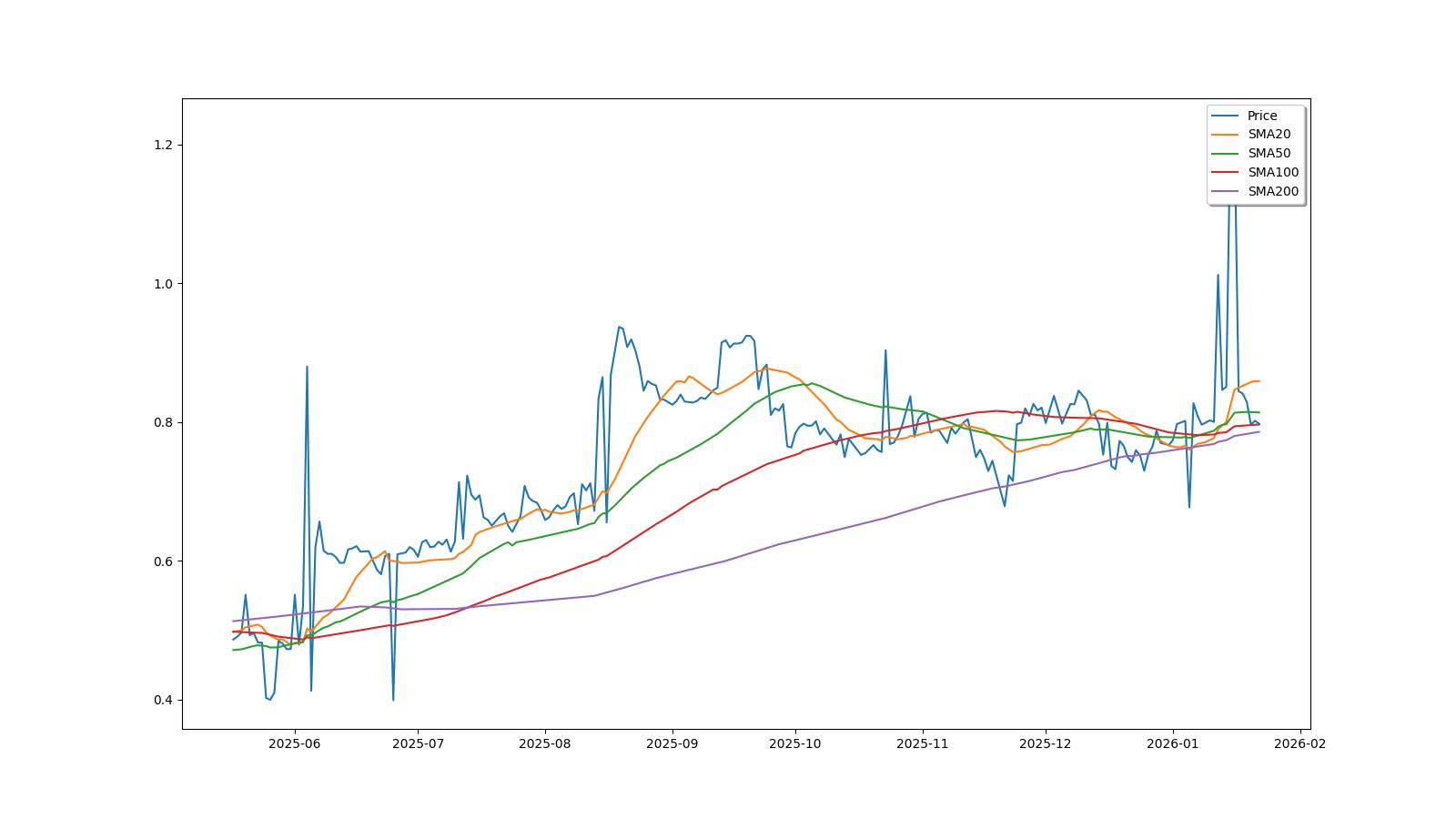 Crypto.com Simple Moving Averages