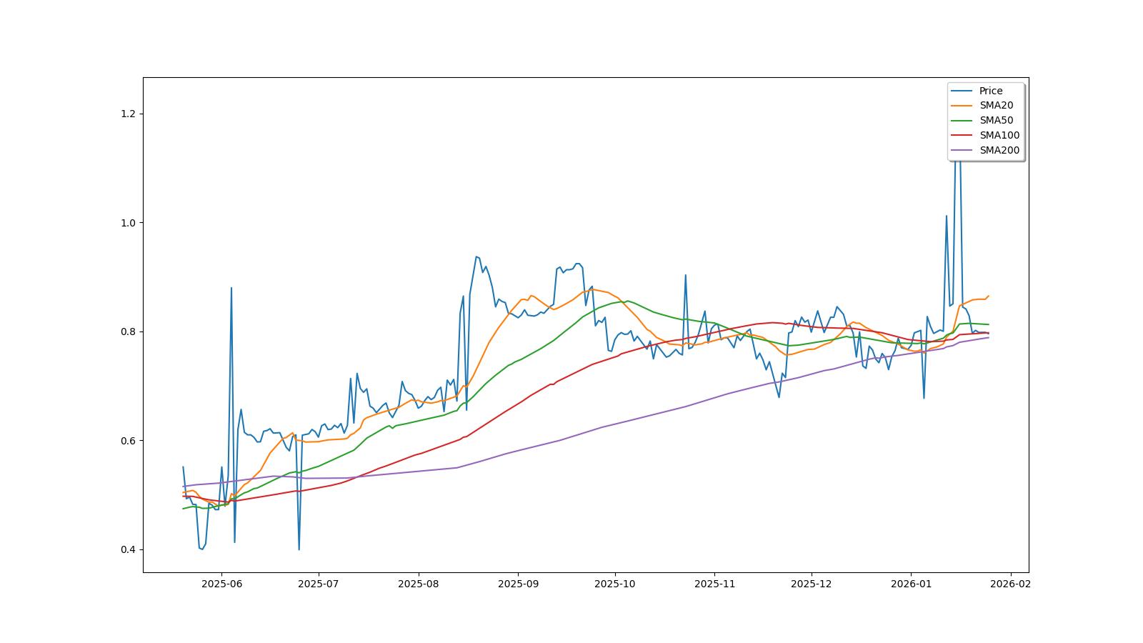 Crypto.com Simple Moving Averages