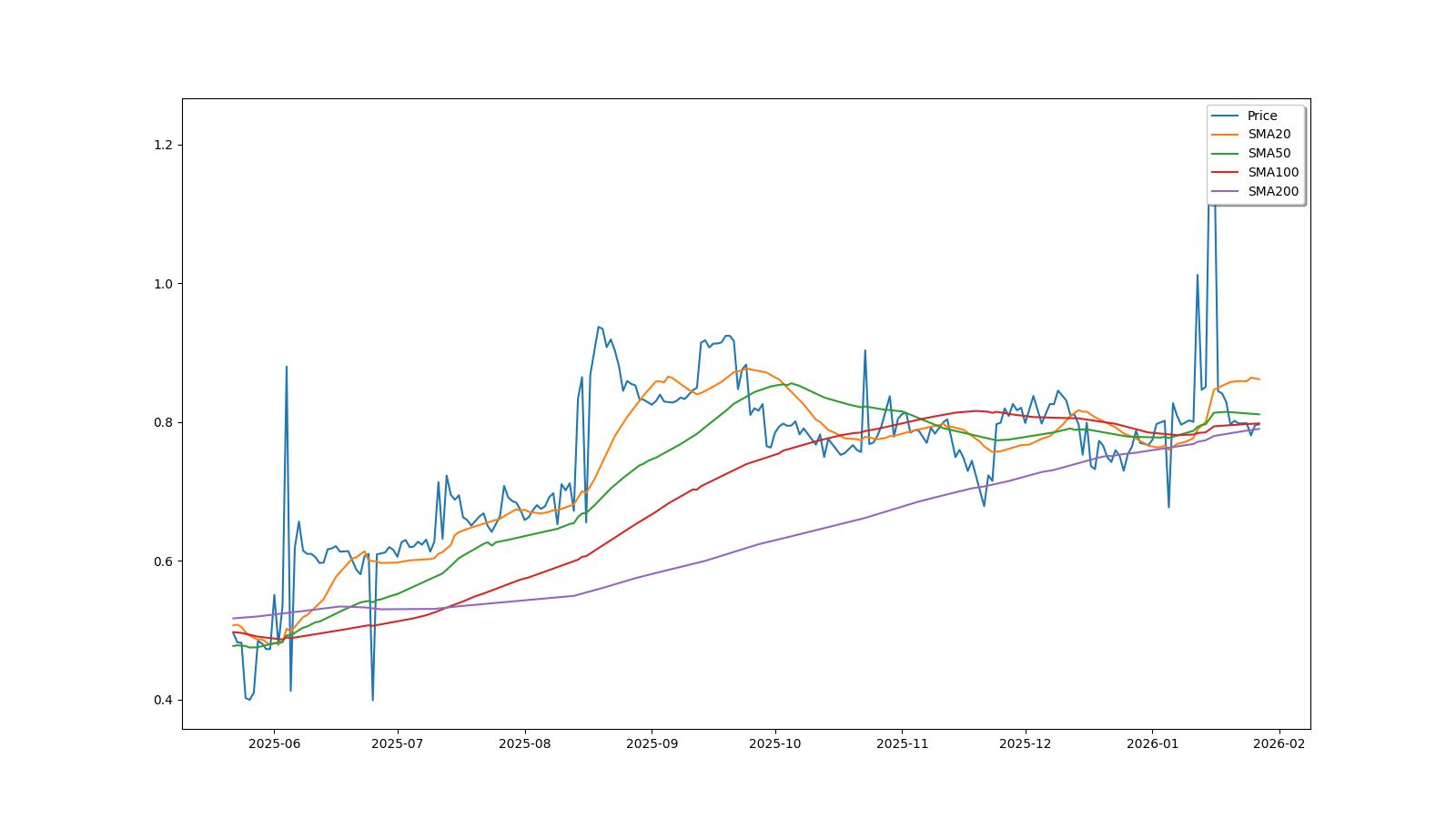 Crypto.com Simple Moving Averages
