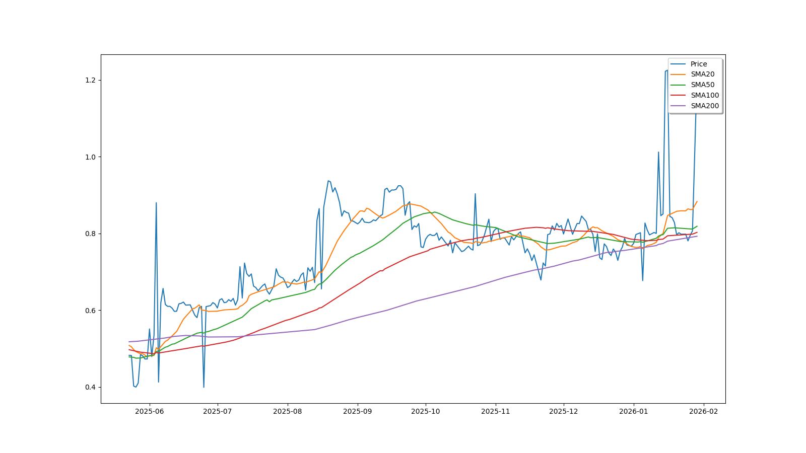 Crypto.com Simple Moving Averages